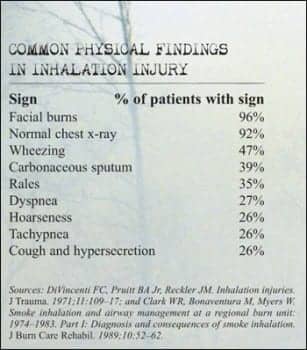 Smoke Inhalation and Thermal Injury | Respiratory Therapy