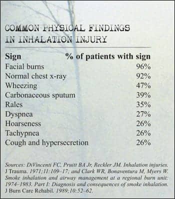 Smoke Inhalation and Thermal Injury | Respiratory Therapy