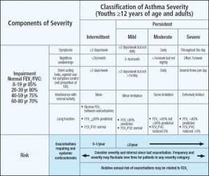 Stepwise Approach to Asthma Management | RT