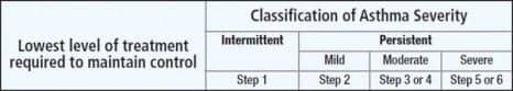 Stepwise Approach to Asthma Management | RT