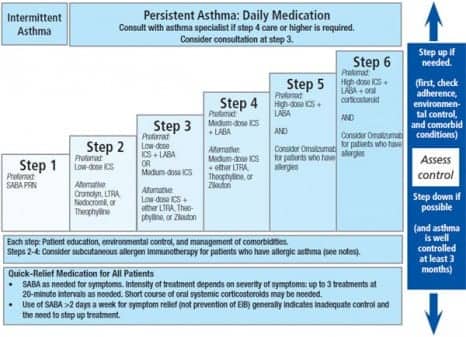 Stepwise Approach to Asthma Management | RT