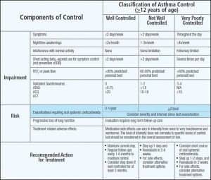 Stepwise Approach to Asthma Management | RT