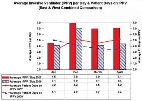 3 Practice Changes to Reduce VAP in Your Hospital | RT