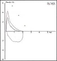 The Value of Spirometry in Clinical Practice: Part 1 | RT
