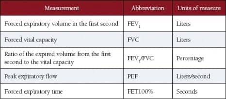 PFT/Spirometry: A Most Valuable Tool | Respiratory Therapy