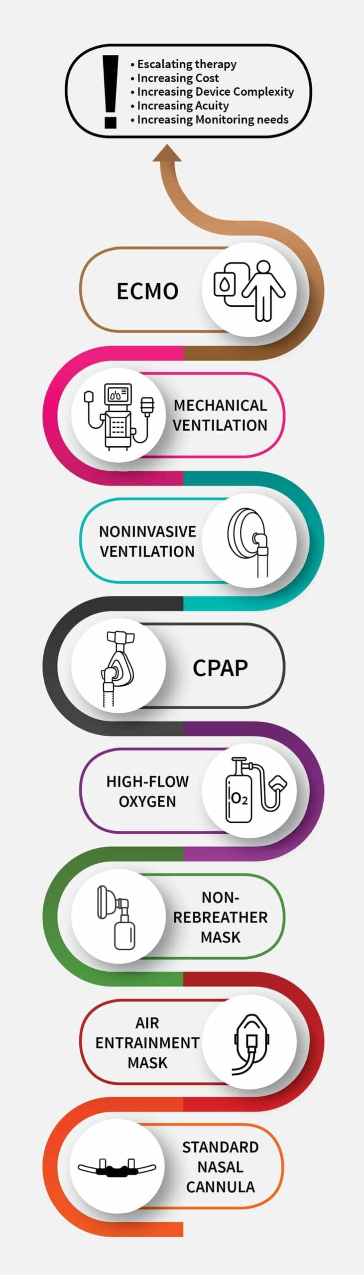 High-flow Oxygen and BiPAP: Fighting Respiratory Failure