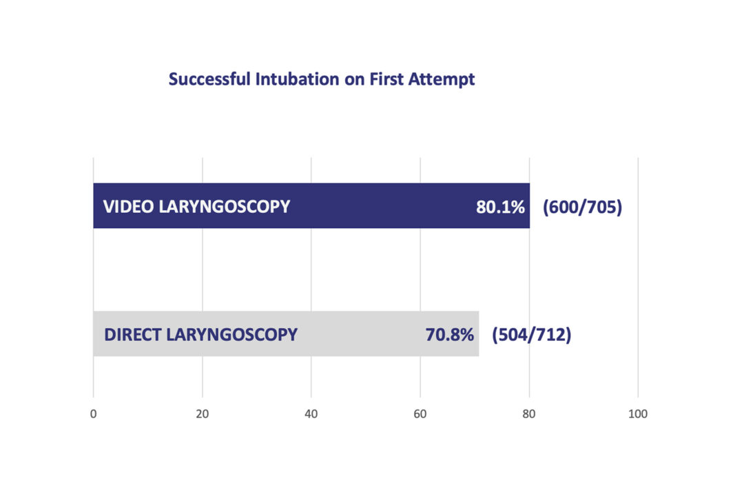Greater First-pass Intubation with Video Laryngoscopy | RT